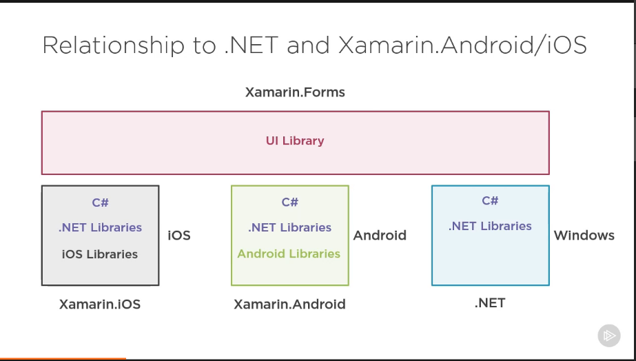 Xamarin Forms Course C Javaphp Programming Source Code