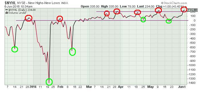 The Keystone Speculator™: NYHL NYSE New Highs-New Lows and NYA NYSE ...