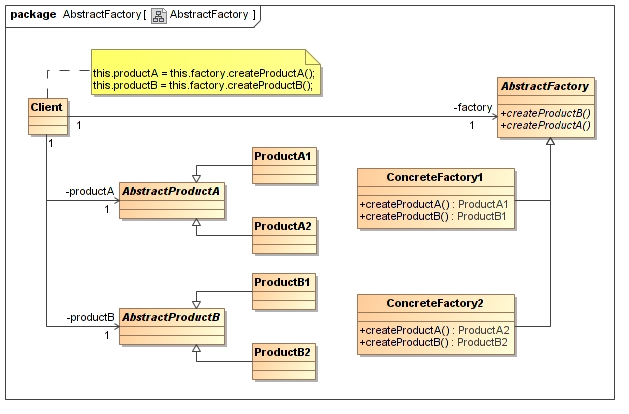 Design Patterns with UML: Abstract Factory Pattern