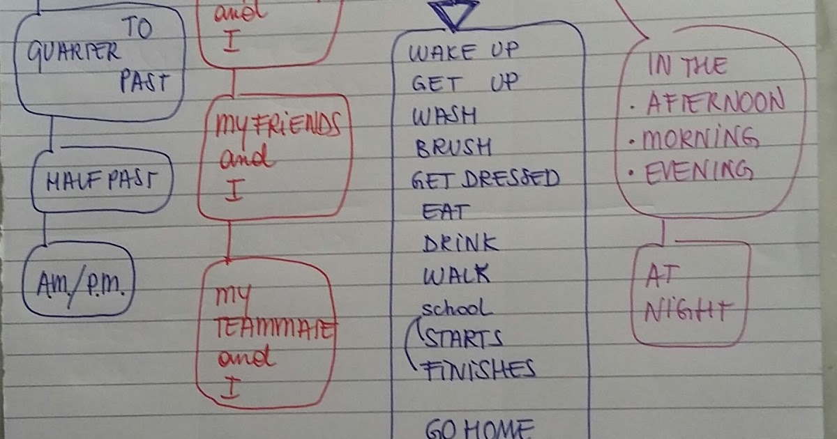 Unconventional Mom: Mind Map : come scrivere una Daily Routine (prima ...