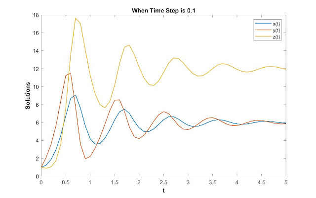 Everything Modelling and Simulation: Fourth Order Runge Kutta Method by ... Everything Modelling and Simulation: Fourth Order Runge Kutta Method by ...