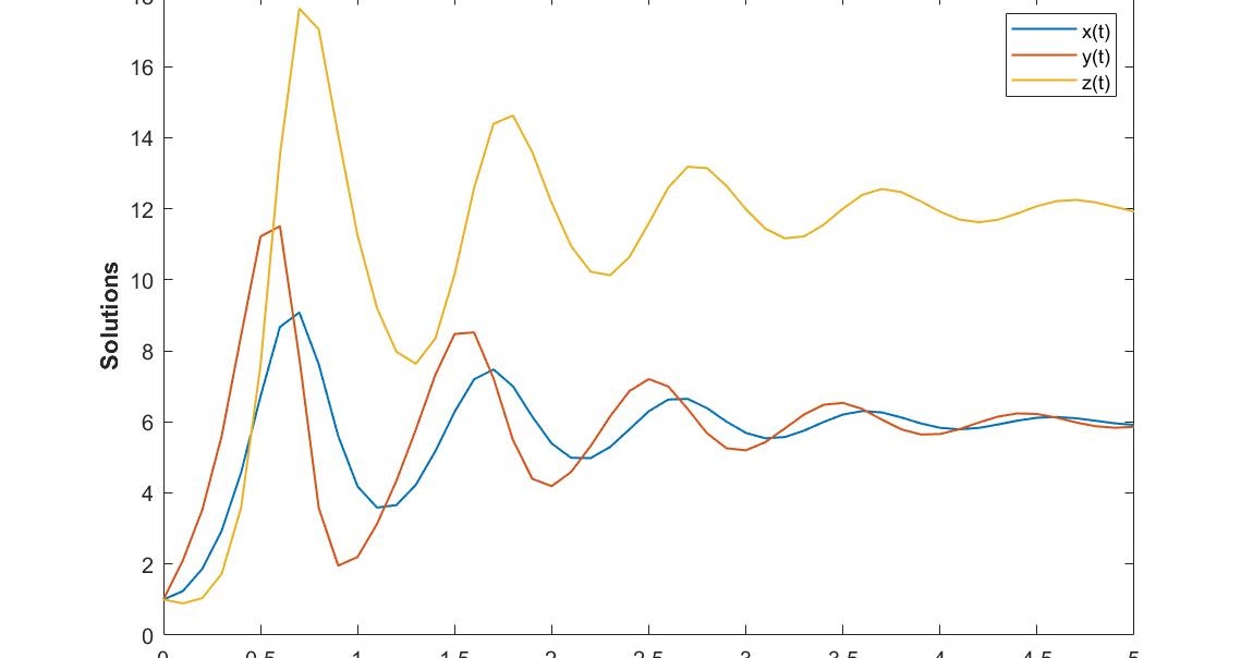 Everything Modelling and Simulation: Fourth Order Runge Kutta Method by ... Everything Modelling and Simulation: Fourth Order Runge Kutta Method by ...