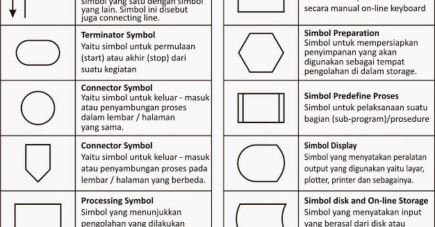 teknik informatika: pengertian&simbol flowchart
