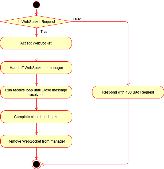 Back To Websockets Fundamentals In Asp Core Lifetime And Prematurely Closed Connections
