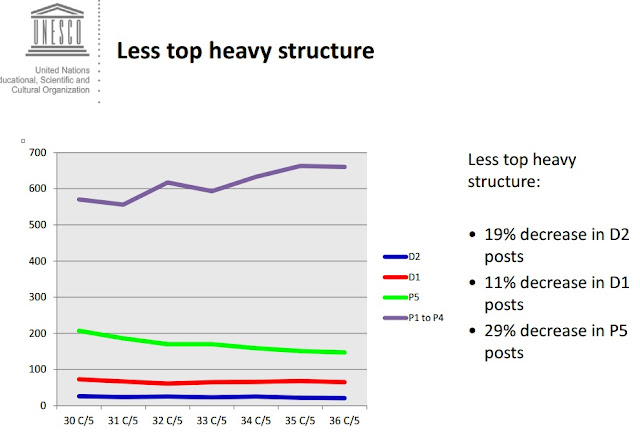 UNESCO In the Spotlight: Education and Culture: Facts and figures on ...