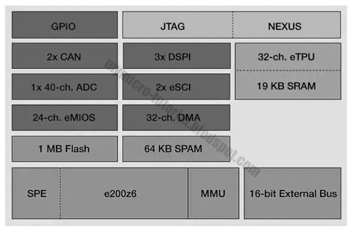 Free Microcontroller and Interface Programming: MPC5554 Microcontroller ...