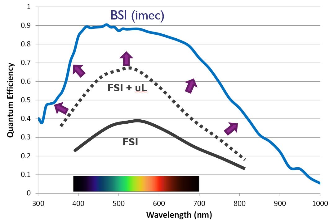 Image Sensors World: Imec TDI-BSI-Multispectral Image Sensor