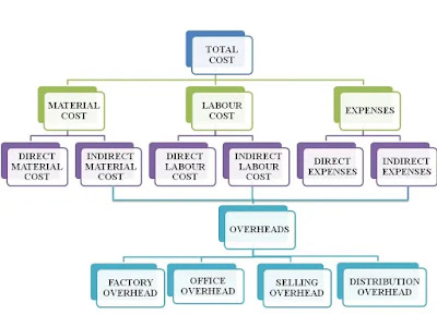 Various Elements of Cost Used in Cost Accounting