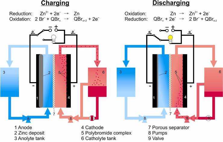 edyeazul Solar & Electronics : Flow Battery