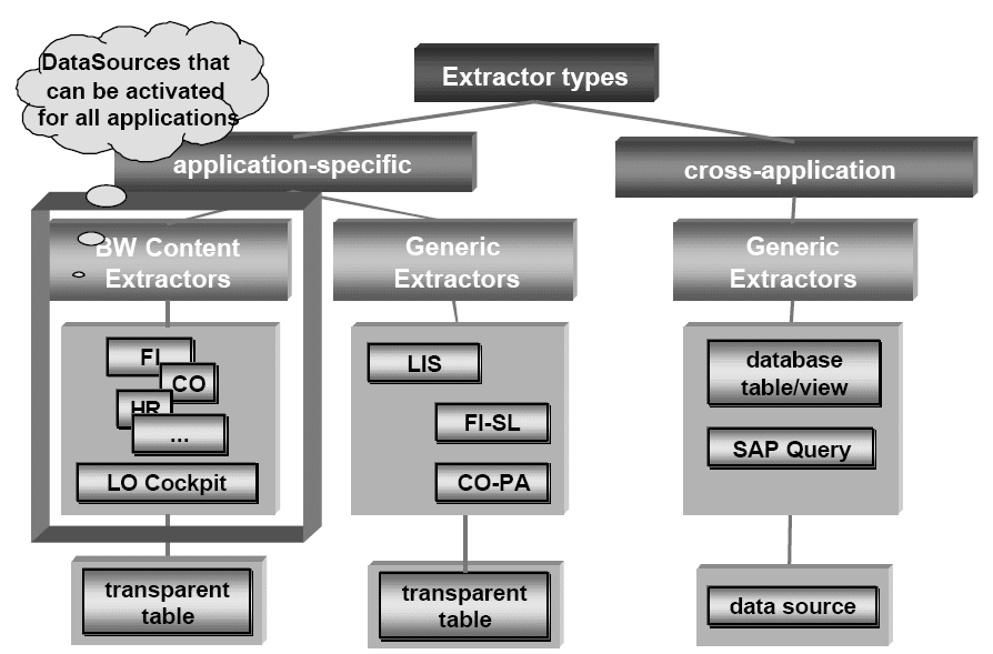 Extractors Extractors In Sap Bw