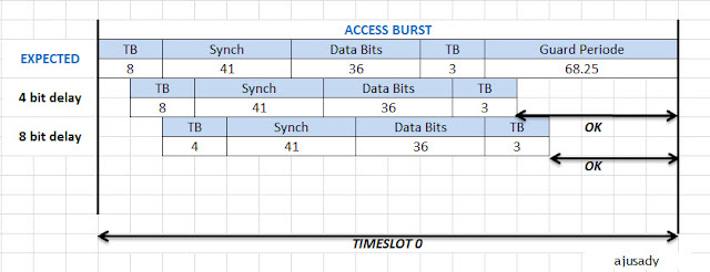 Cara BSS Menentukan Timing Advance