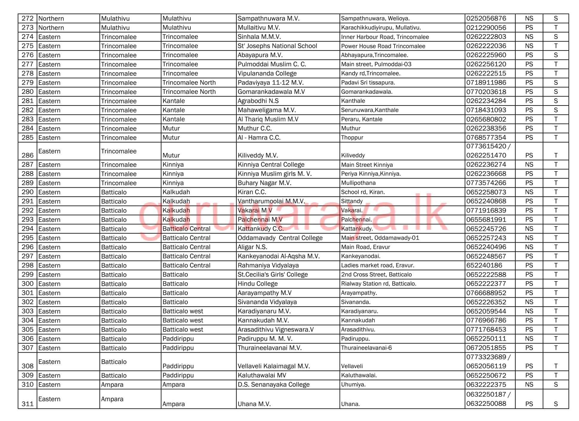 School List 2021 : GCE A/L Vocational Stream (13 Years Guaranteed ...