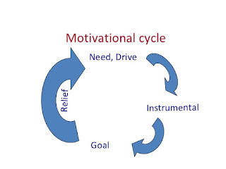 Explore, Learn and Apply Psychology in Real Life: MOTIVATION