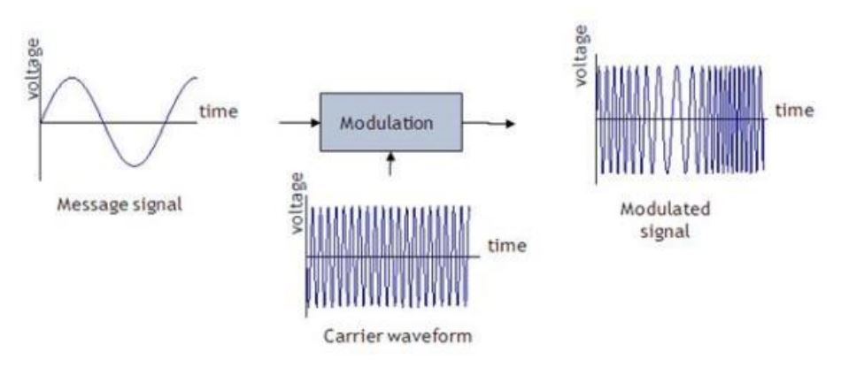 10 - Modulasi dan Demodulasi Analog - Serba Komputasi