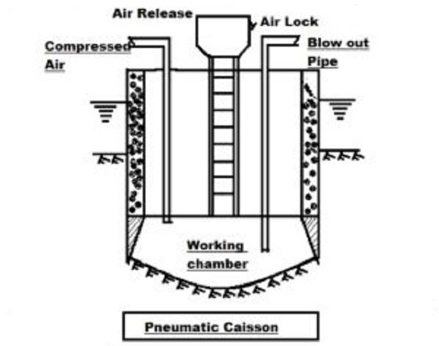 Civil Insta a Civil Engineering Blog: WHAT IS PNEUMATIC CAISSONS AND ...