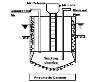 Civil Insta a Civil Engineering Blog: WHAT IS PNEUMATIC CAISSONS AND ...