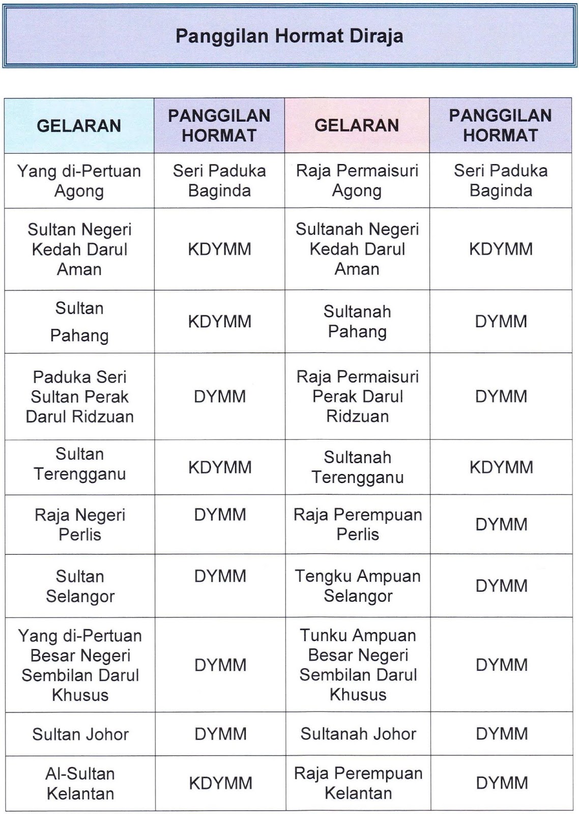 Panggilan Hormat Dan Kaedah Penggunaanya untuk Majlis Rasmi