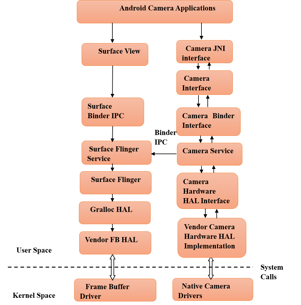 Selva Blogs: Android Stack