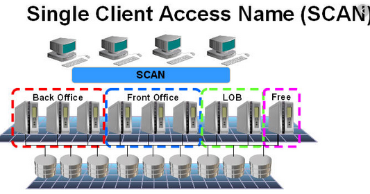 Database and Datascience: Concepts Of SCAN Part1