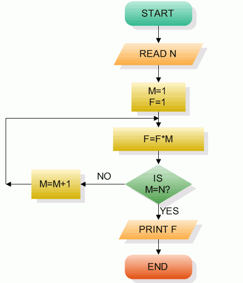 Can I Draw Algorithm Flowcharts With Pygraphviz Hot Sex Picture