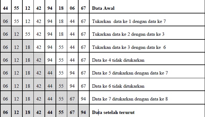 Metode Pengurutan(Sorting) dalam Algoritma | InCaseSensitive