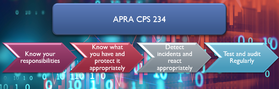 David Klein's Corner: APRA CPS 234 - Summary of Security Compliance ...