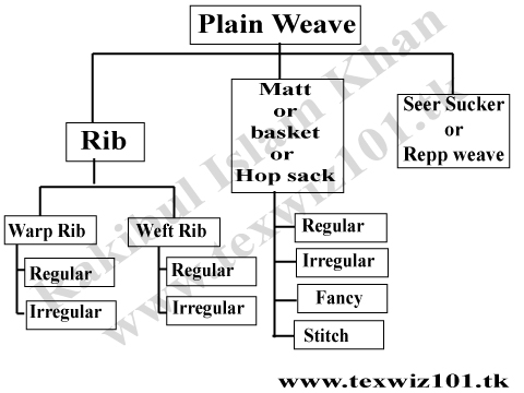 TEX-WIZ 101: Features, Classification and Derivatives of Plain Weave