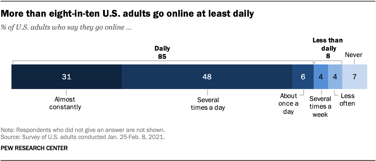 Internet Has Become a Huge Part of Life with 4 out of 5 Adults in US ...