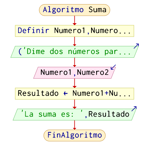 Universida Técnica Estatal de Quevedo - Algoritmo : Pseudocódigo