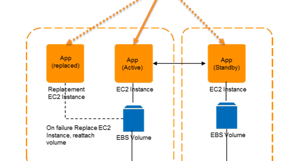 Building Fault Tolerant Applications On Aws