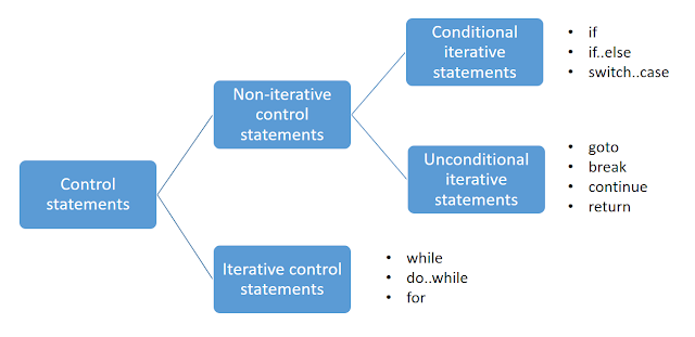 Control Statements In C Language ~ C In Gcc