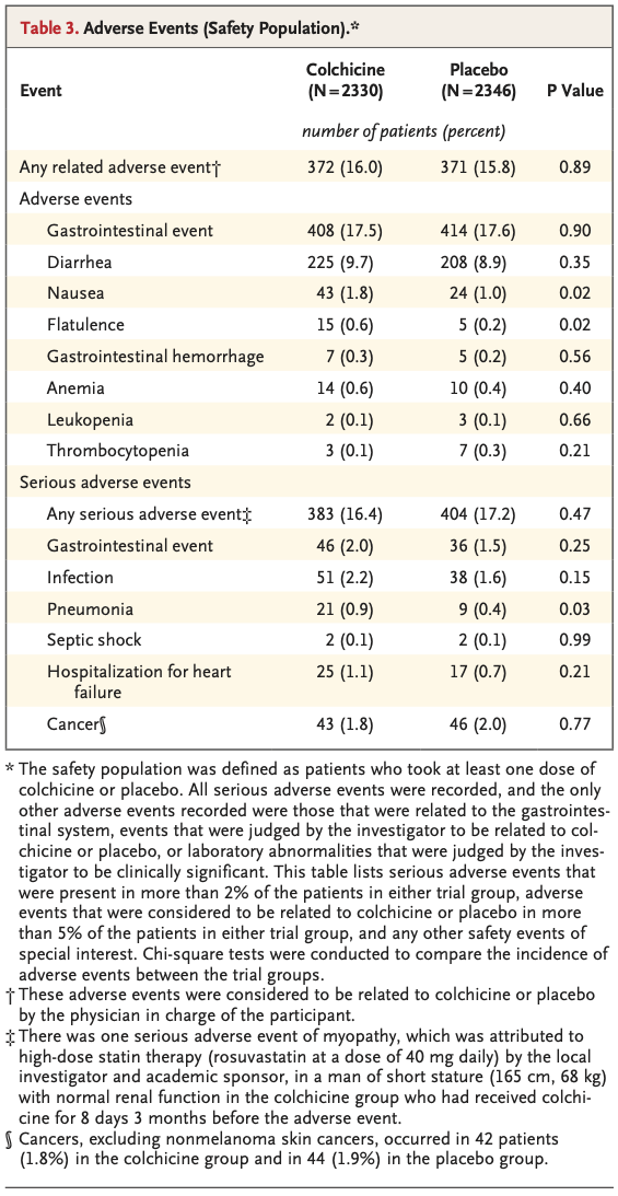 Hospitalist ~なんでも無い科医の勉強ノート~: 心筋梗塞後のコルヒチン: COLCOT trial