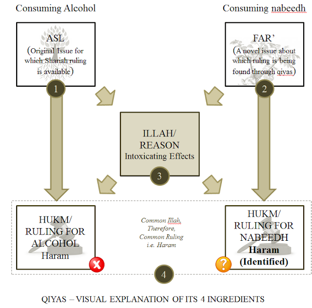 Australian Islamic Library - Blog: What is Qiyas - Visual Explanation