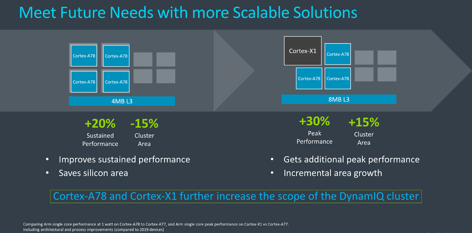 Mali-G78 및 G68 GPU를 공개한 ARM