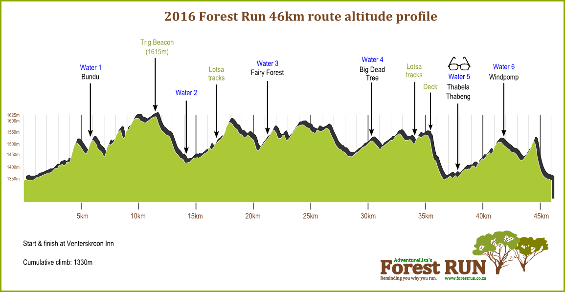 AdventureLisa: Altitude profiles are relative