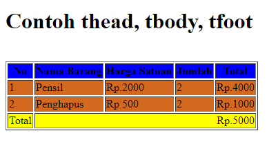 Cara Membuat Tabel HTML Lengkap Dan Terbaru