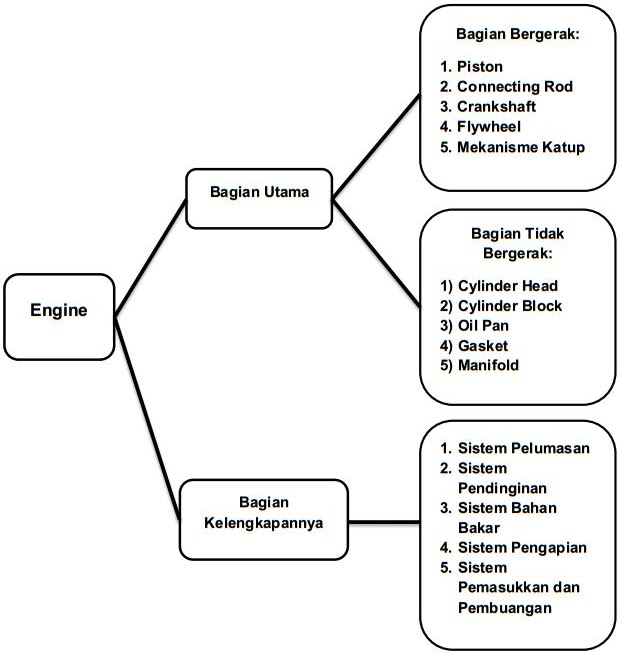 PERAWATAN SISTEM UTAMA ENGINE DAN MEKANISME KATUP | e-Learning TKRO SMK ...