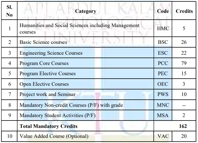 KTU B.Tech 2019 Scheme Curriculum and List of Subjects to study