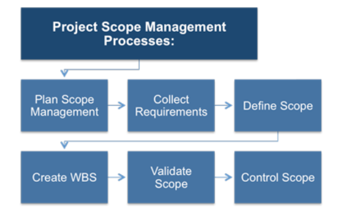 MPPL-E: Manajemen Scope Proyek