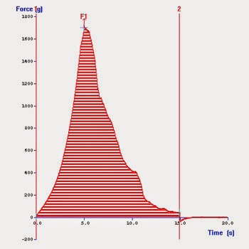 Texture Analysis Professionals Blog: Texture Analysis in action: the ...