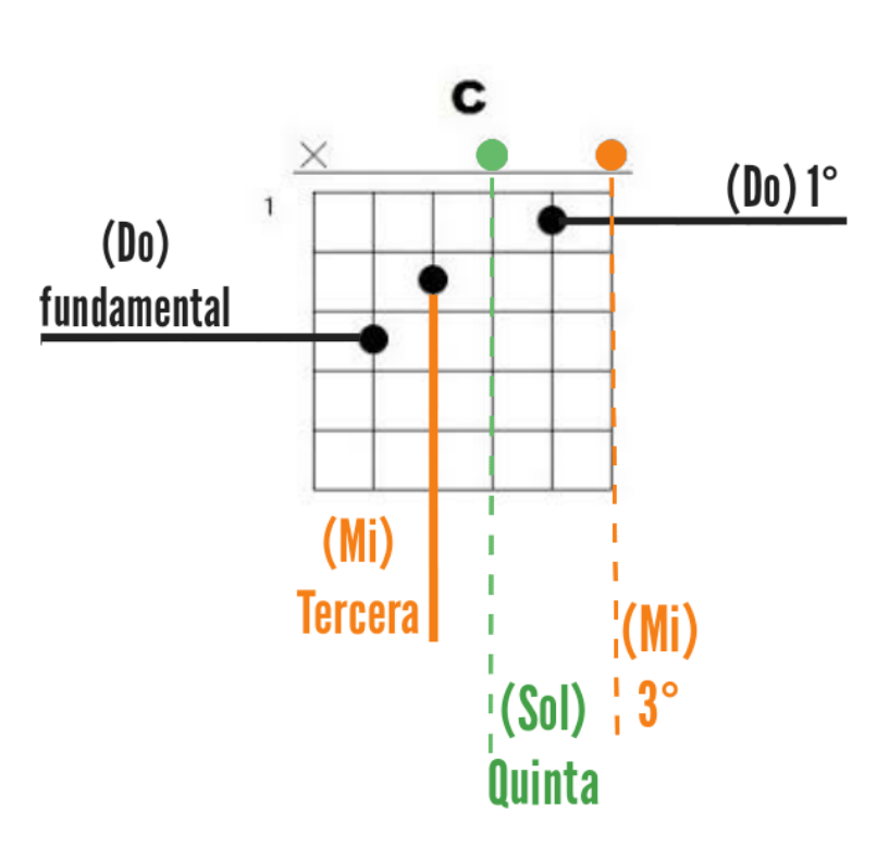 ¿Cómo se forman los acordes y triadas?