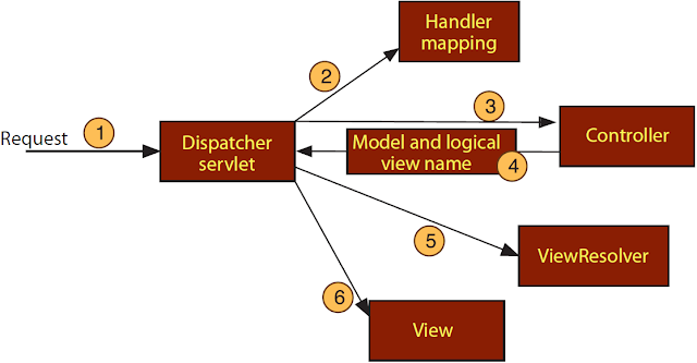 Binnur Kurt's Blog: Spring MVC Çatısı Kullanarak Web Uygulaması Geliştirmek