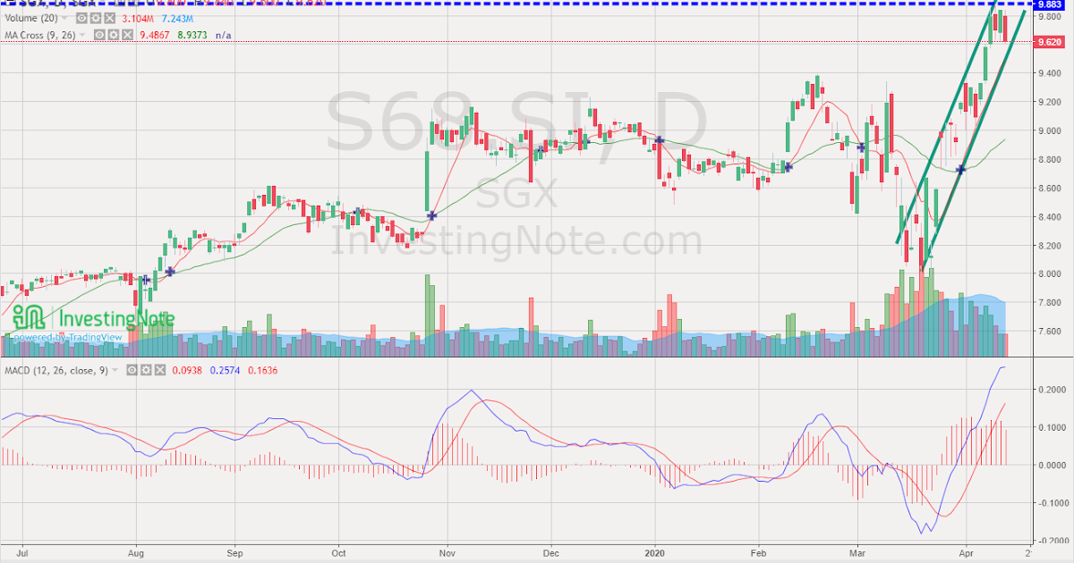 Singapore Shares Information: SGX