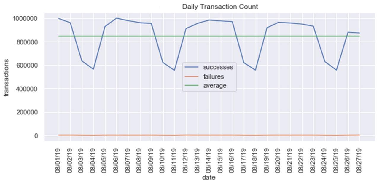 Nigel's Programming Corner: Automating API Throughput Reports