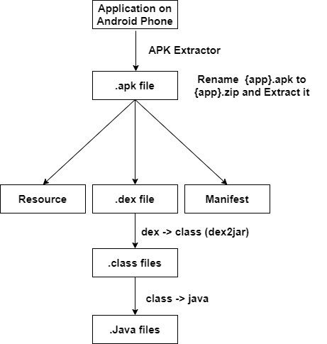 How To Reverse Engineer An Android Application