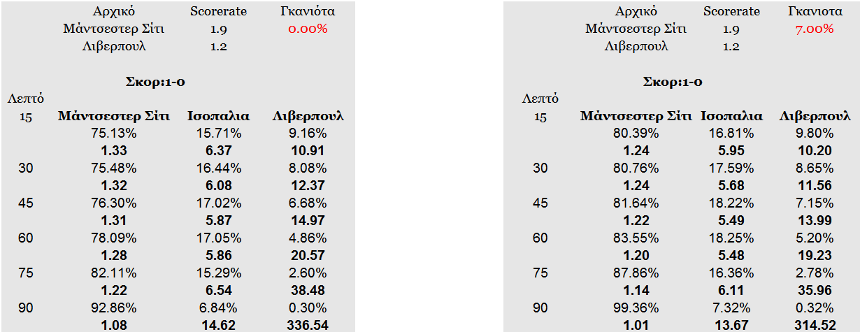 ShadowBetCaster: Μάντσεστερ Σίτυ - Λίβερπουλ:Πως θα κινηθούνε οι ...