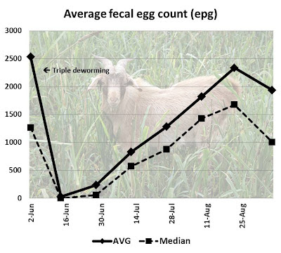 Western Maryland Pasture-Based Meat Goat Performance Test: Final fecal ...