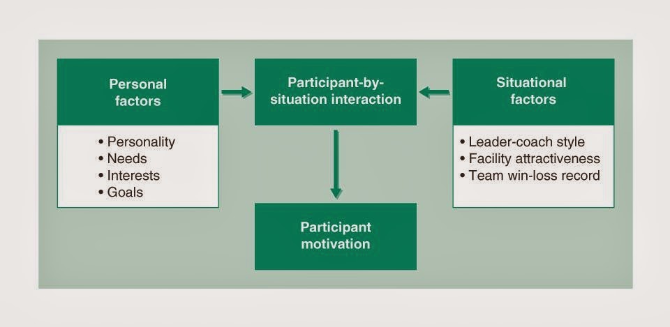 Psychology for Sport Performance (Assessment 1)