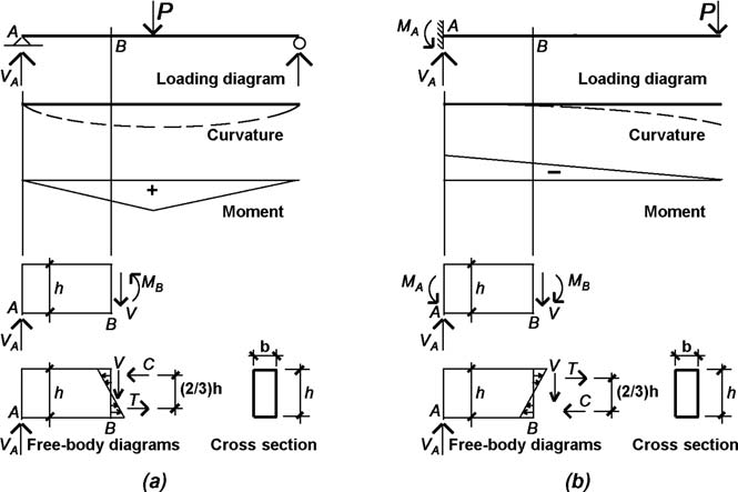 Bending Stress | Engineersdaily | Free Engineering Database