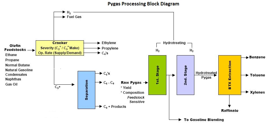 PraRancangan Pabrik Kimia: © Manufacture of Benzene from Gasoline Pyrolysis